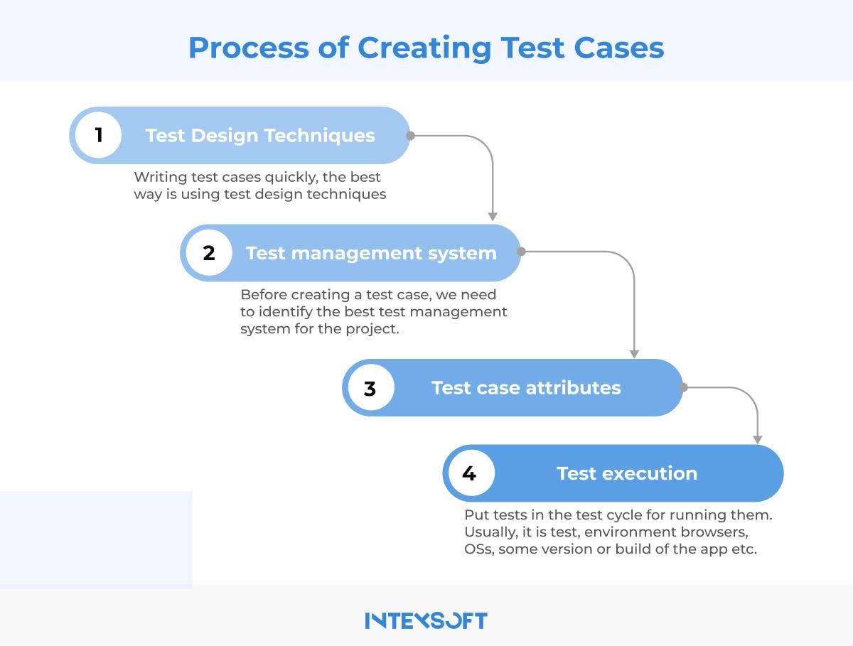 Use Case Testing (with templates) - IntexSoft Software Development