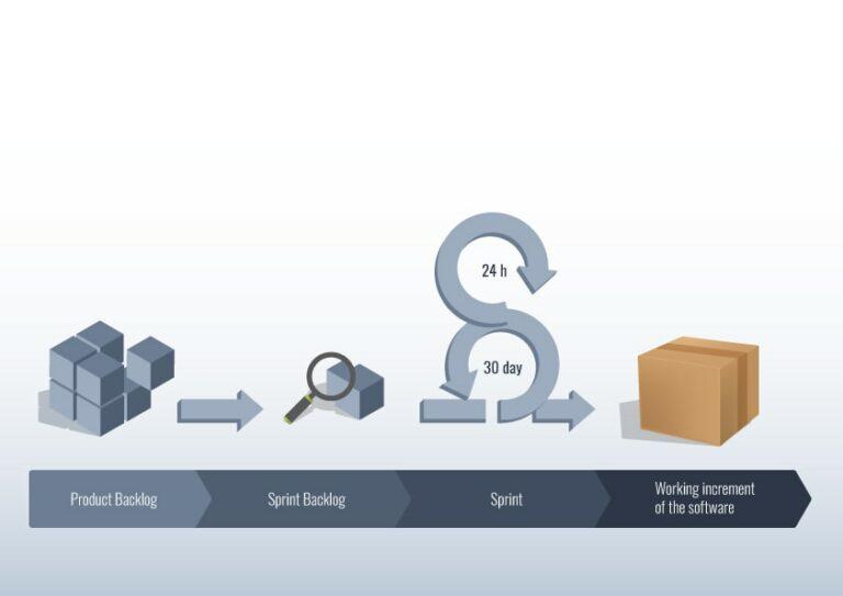 Scrum Lifecycle - The Incremental Approach - IntexSoft
