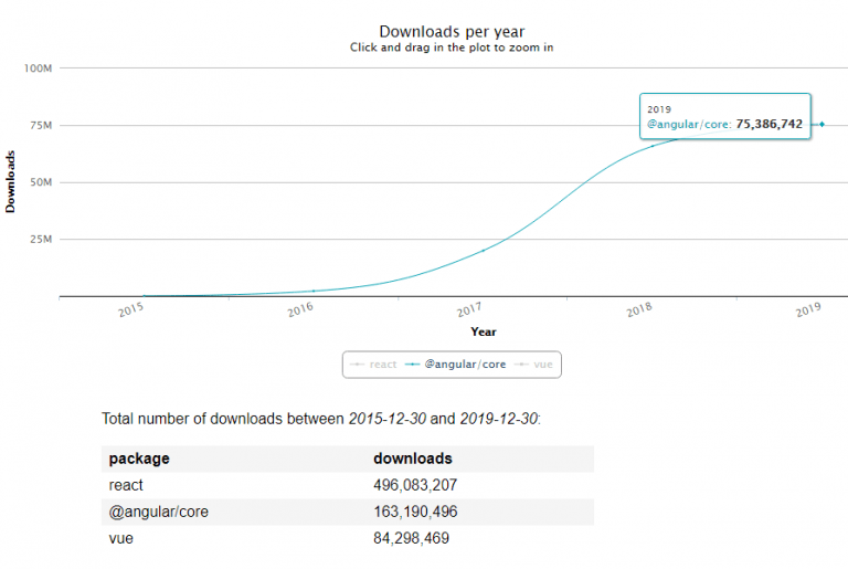 Best JavaScript Frameworks and Libraries: what to use in 2020 - IntexSoft