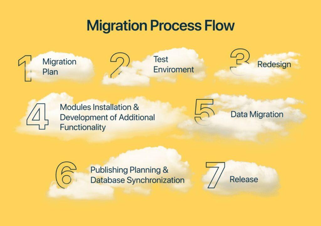 Software Migration Guide: Why, When & How - IntexSoft
