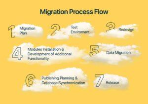 Software Migration Guide: Why, When & How - IntexSoft