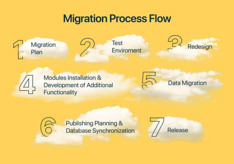 Software Migration Guide: Why, When & How - IntexSoft