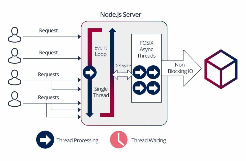 Node.js vs Java: Why Compare? - IntexSoft