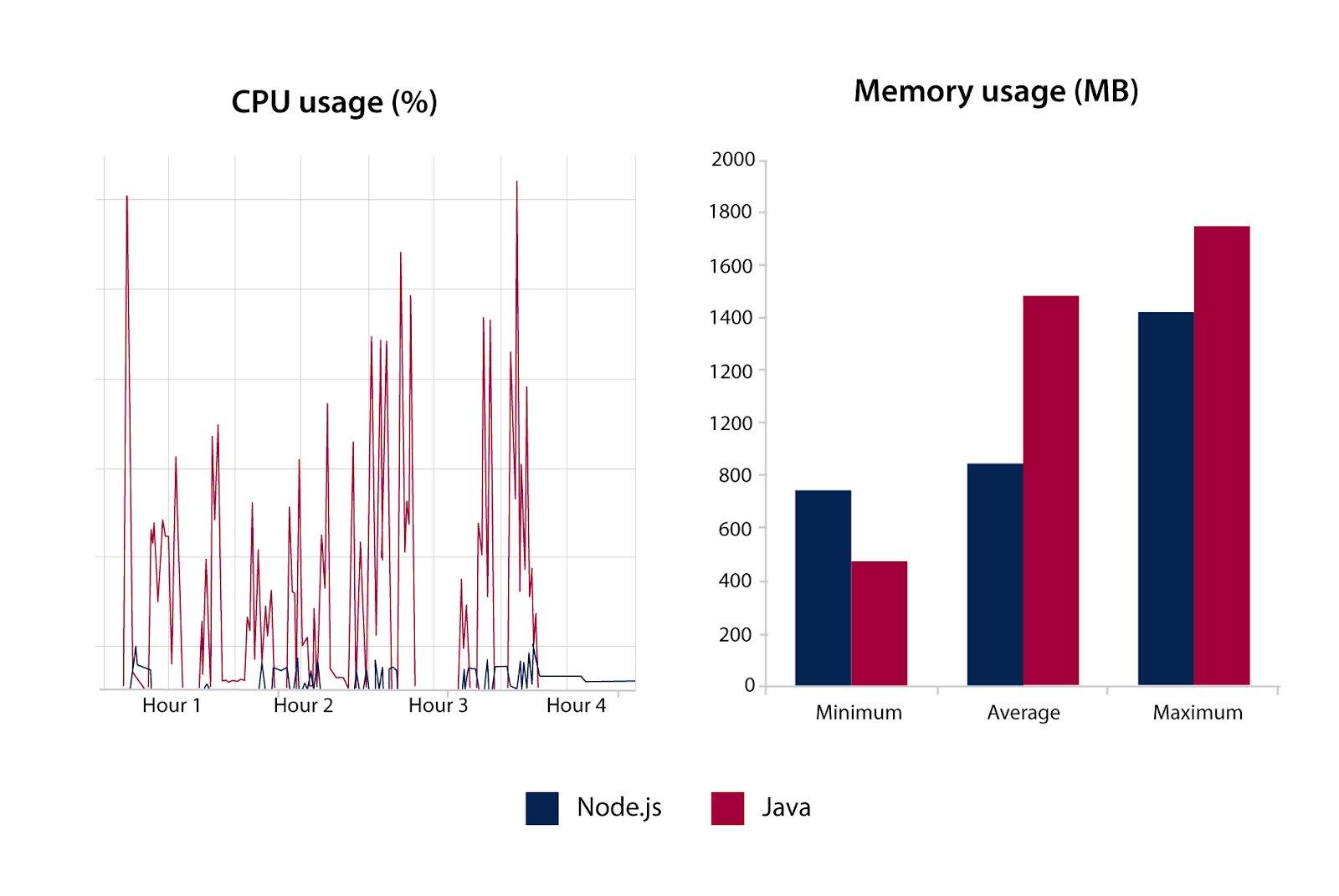 Node js Vs Java Why Compare IntexSoft