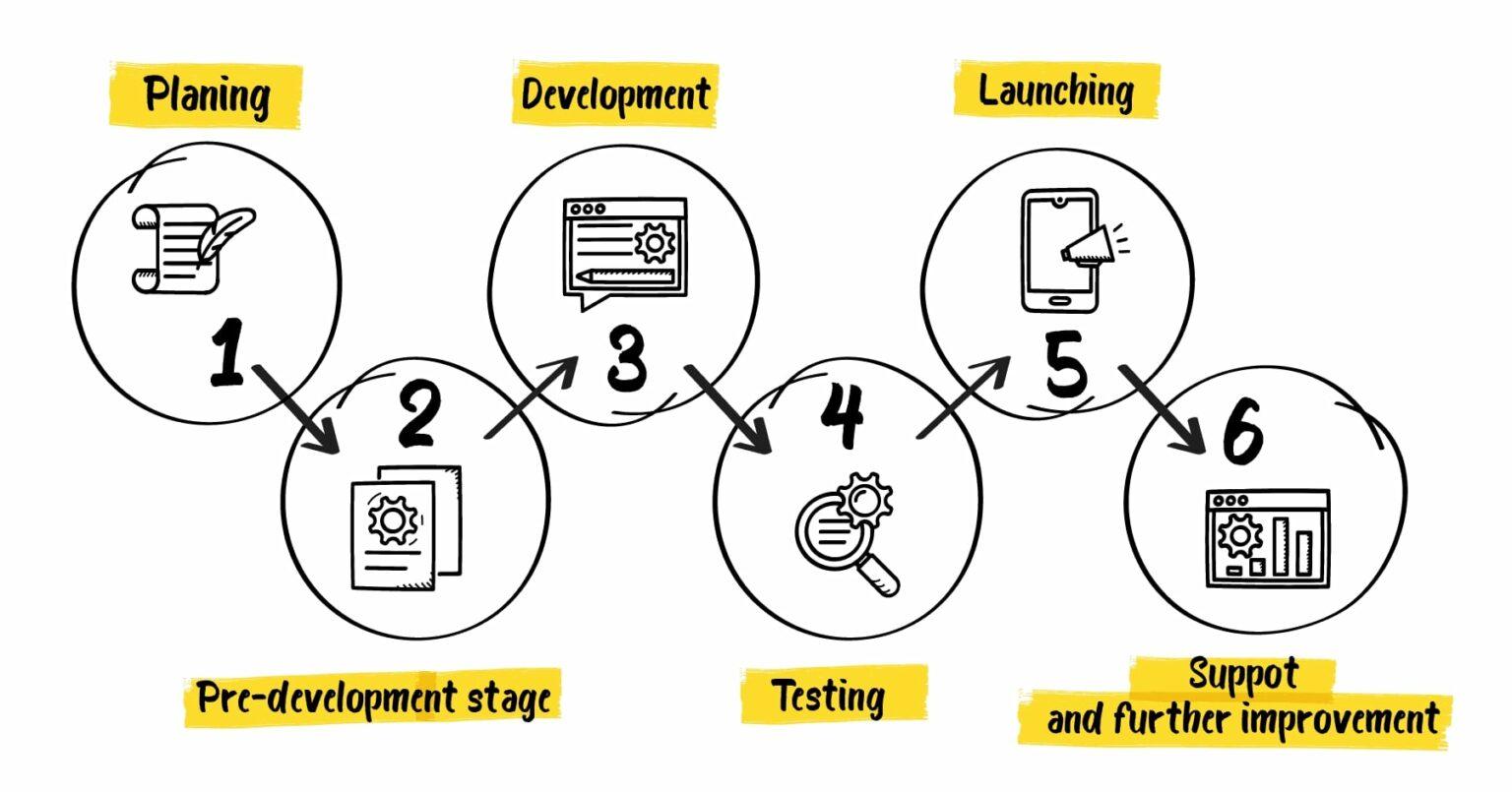 Application Development Process - IntexSoft Software Development
