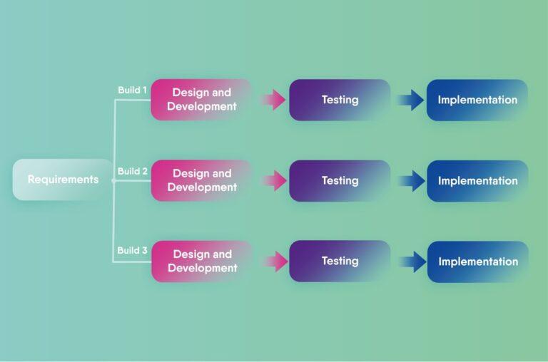 Software Development Life Cycle Models - IntexSoft