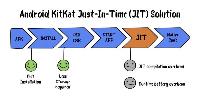 Android Runtime Environment: DVM vs ART - IntexSoft