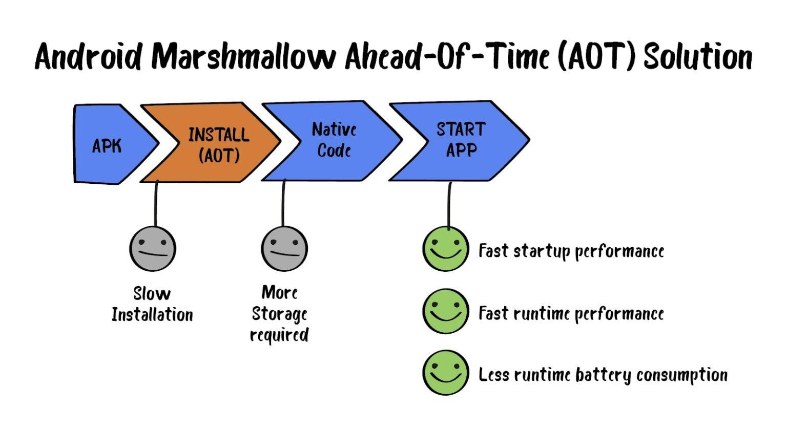 Android Runtime Environment: DVM vs ART - IntexSoft Android Runtime Environment: DVM vs ART - IntexSoft
