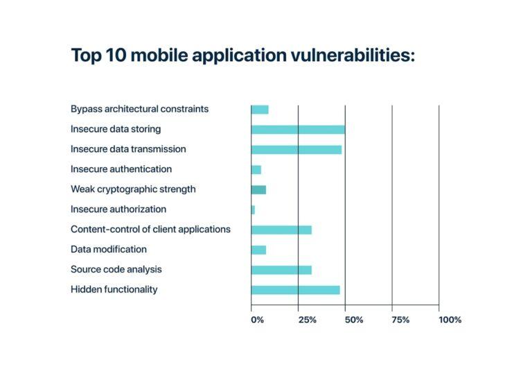 Mobile App Security: Issues And Standards - IntexSoft Mobile App Security: Issues And Standards - IntexSoft