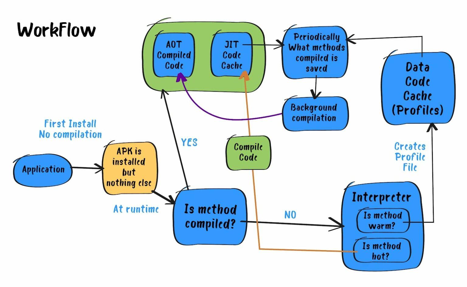 Android Runtime Environment: DVM vs ART - IntexSoft