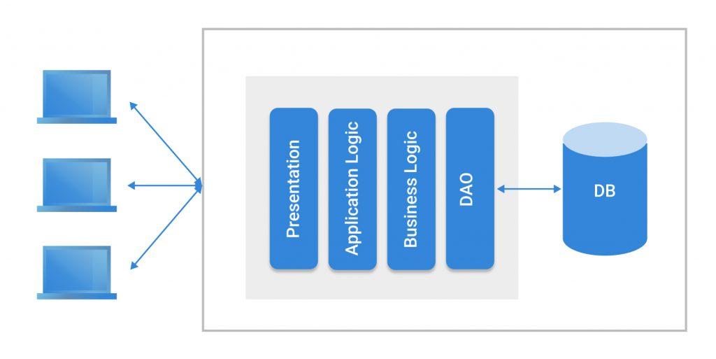 The Advantages of Microservices vs Monolithic Architectures - IntexSoft