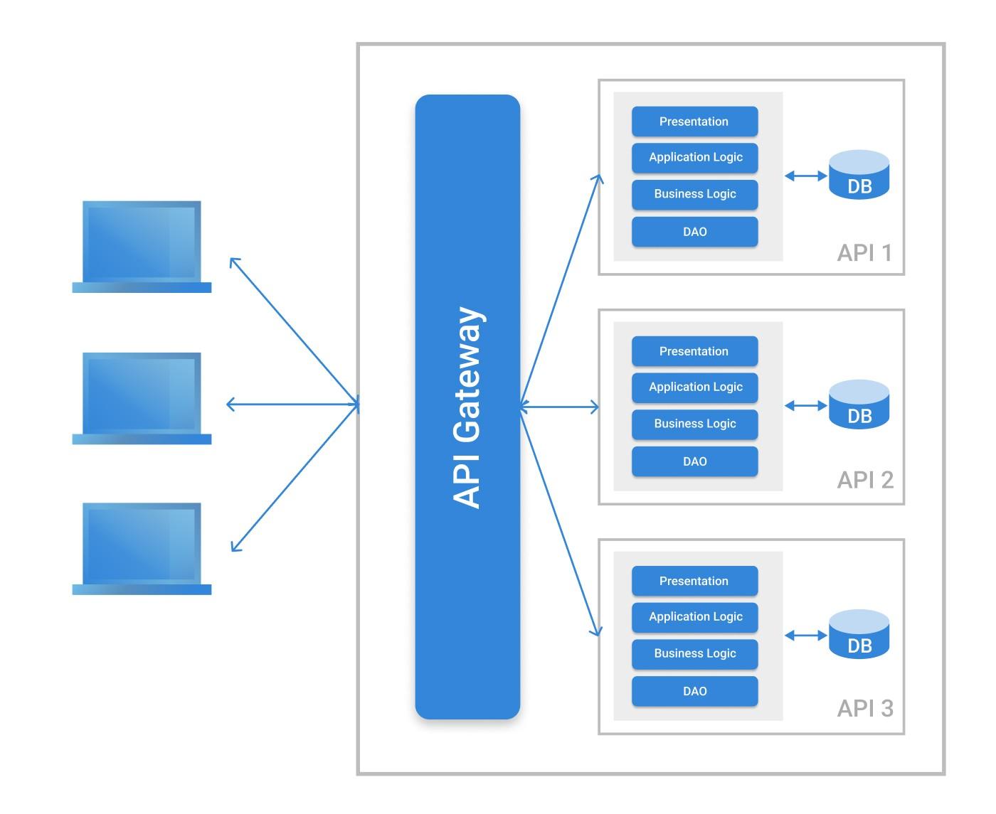 The Advantages of Microservices vs Monolithic Architectures - IntexSoft