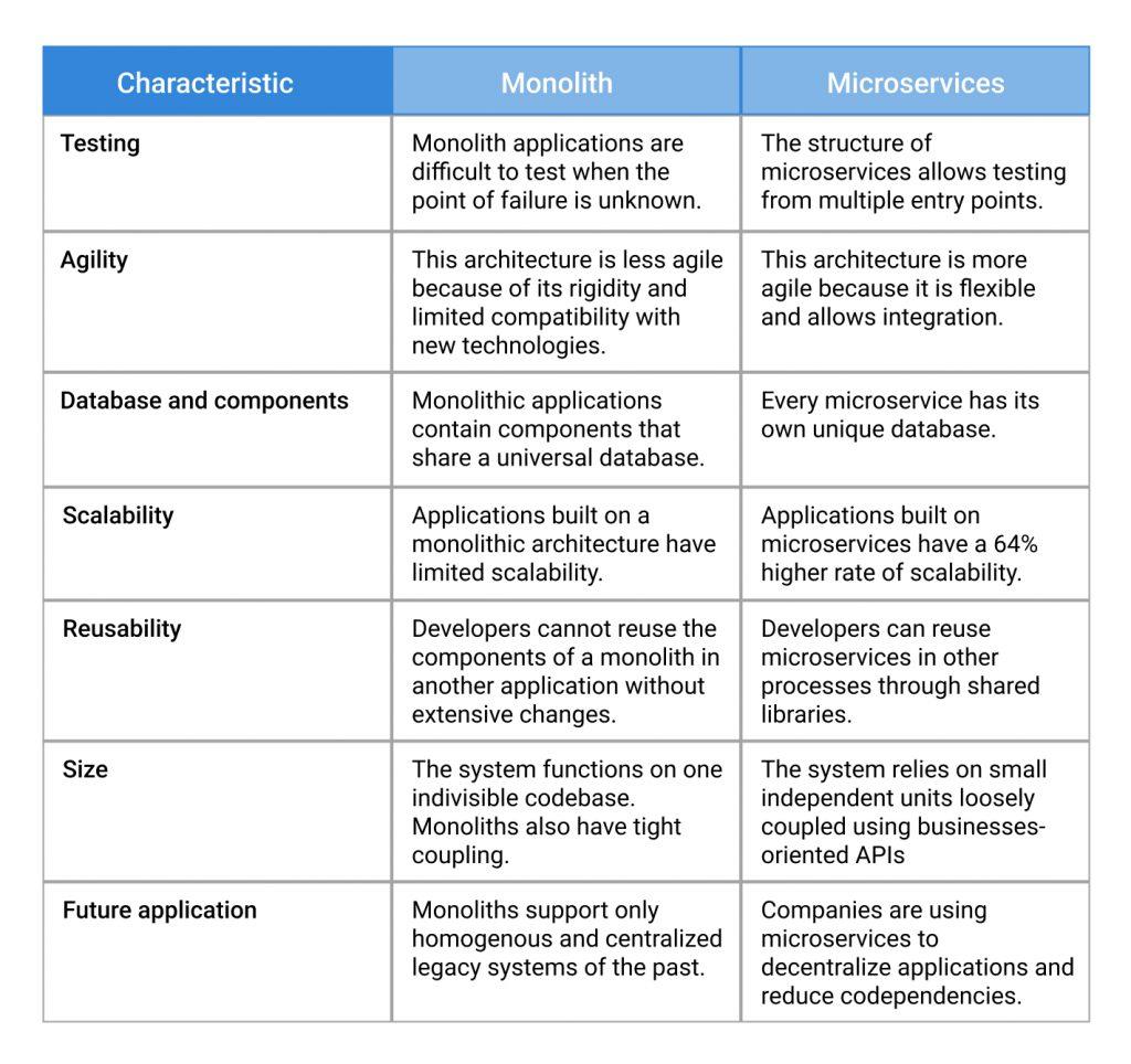 The Advantages of Microservices vs Monolithic Architectures - IntexSoft