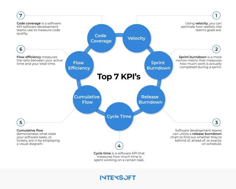 Top Software Development Metrics & KPIs for Engineering 2023 - IntexSoft