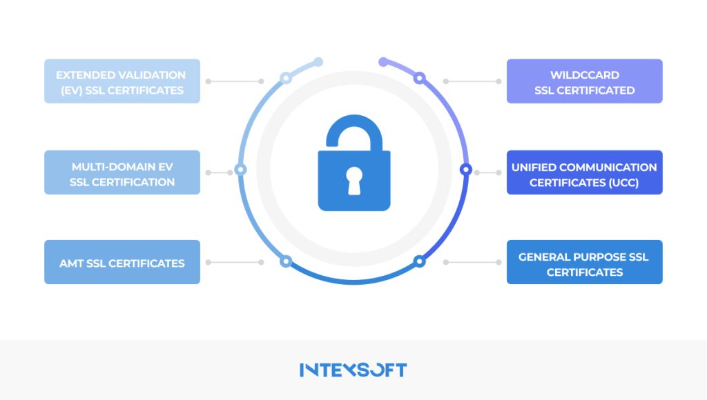 7 Options to Make e-Commerce Payments Secure for Business - IntexSoft