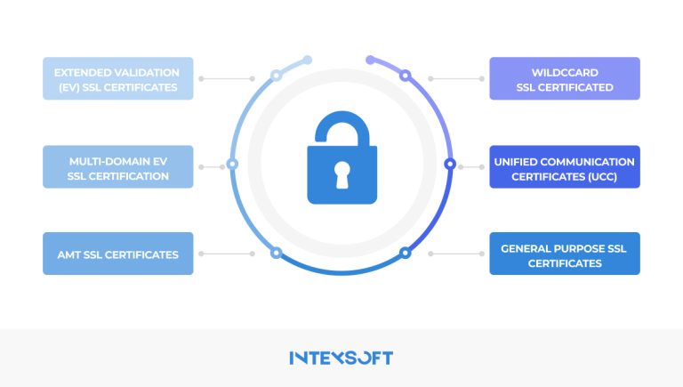 7 Options to Make e-Commerce Payments Secure for Business - IntexSoft