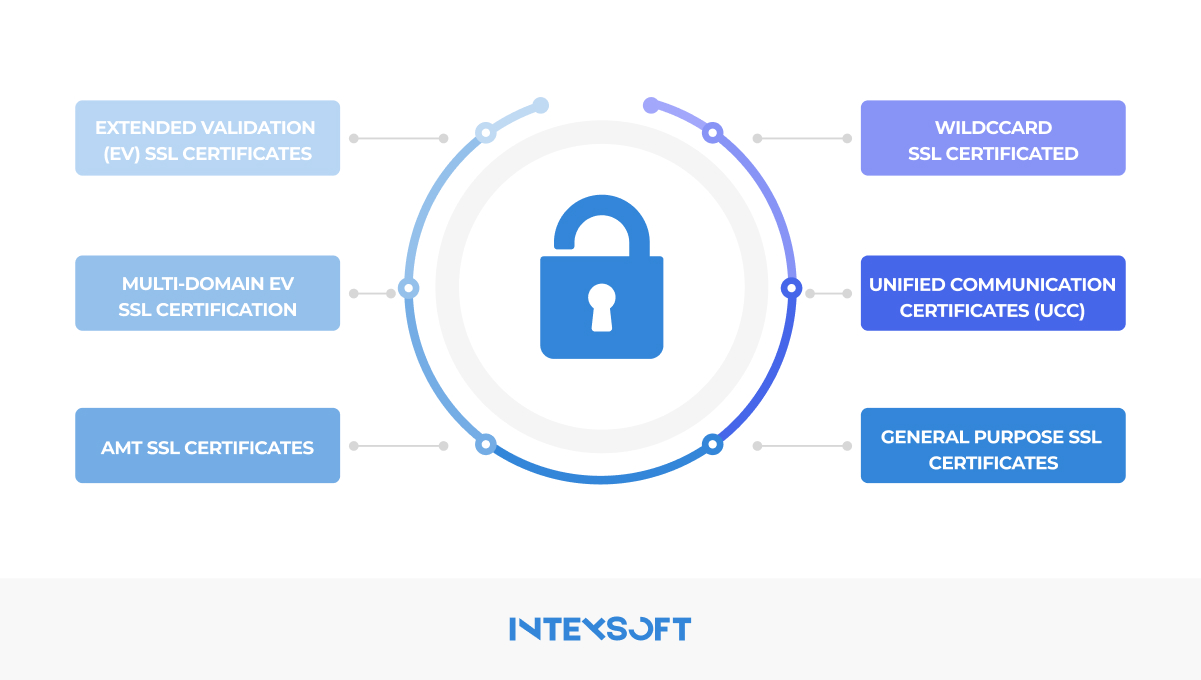 7 Options to Make e-Commerce Payments Secure for Business - IntexSoft