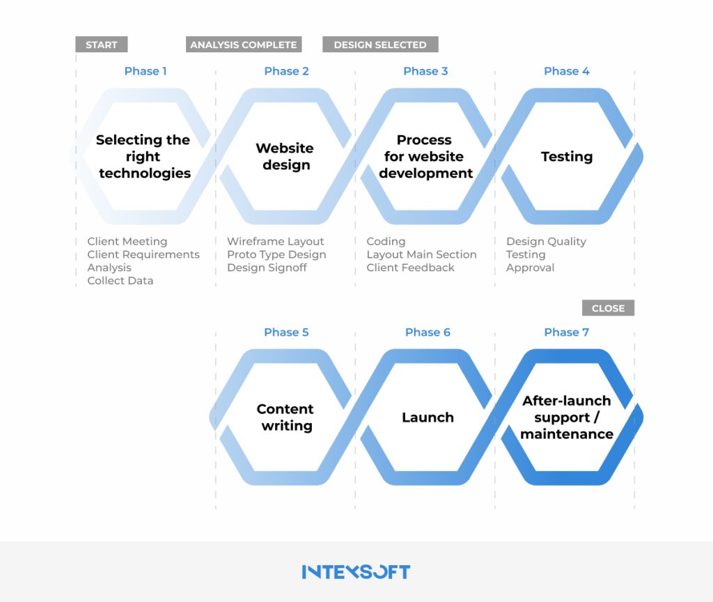 Website Development Process: Full Guide in 7 Steps - IntexSoft