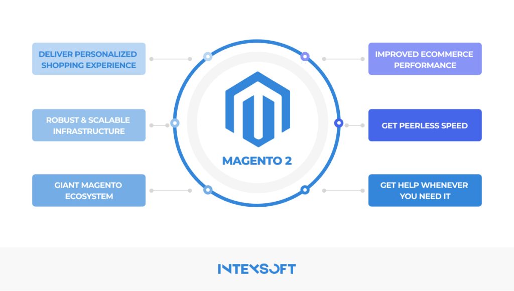 Magento Tutorial: How To Create an Ecommerce Website - IntexSoft