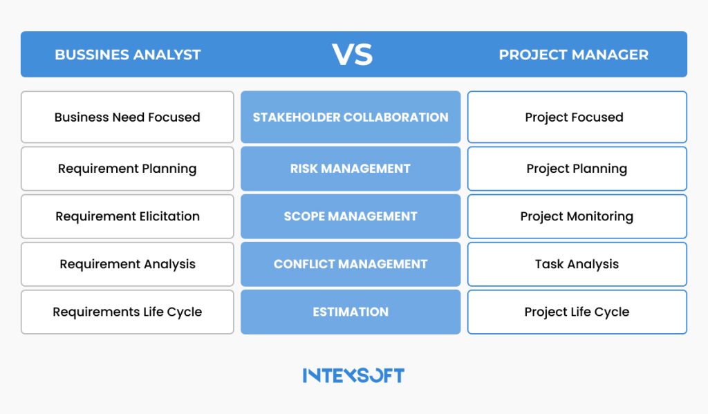 5 Reasons Why You Need a Business Analyst On Your Project - IntexSoft