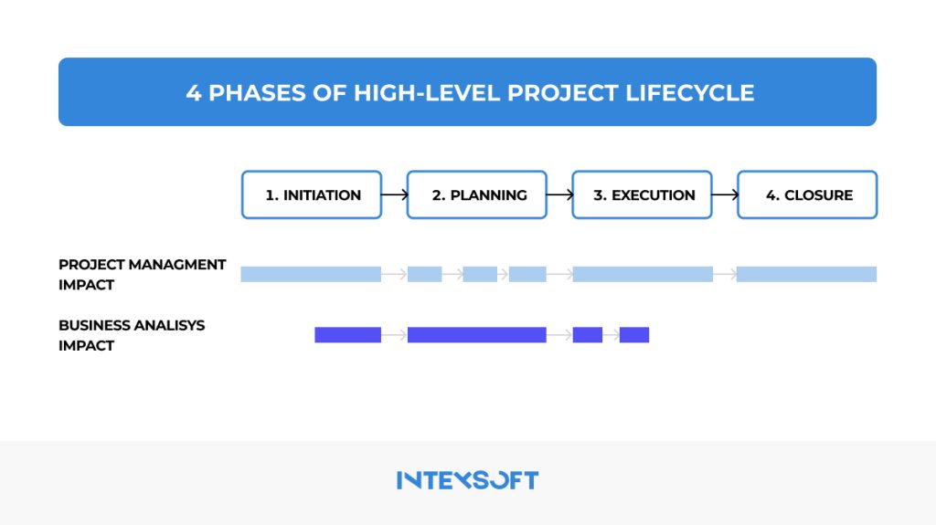 5 Reasons Why You Need a Business Analyst On Your Project - IntexSoft