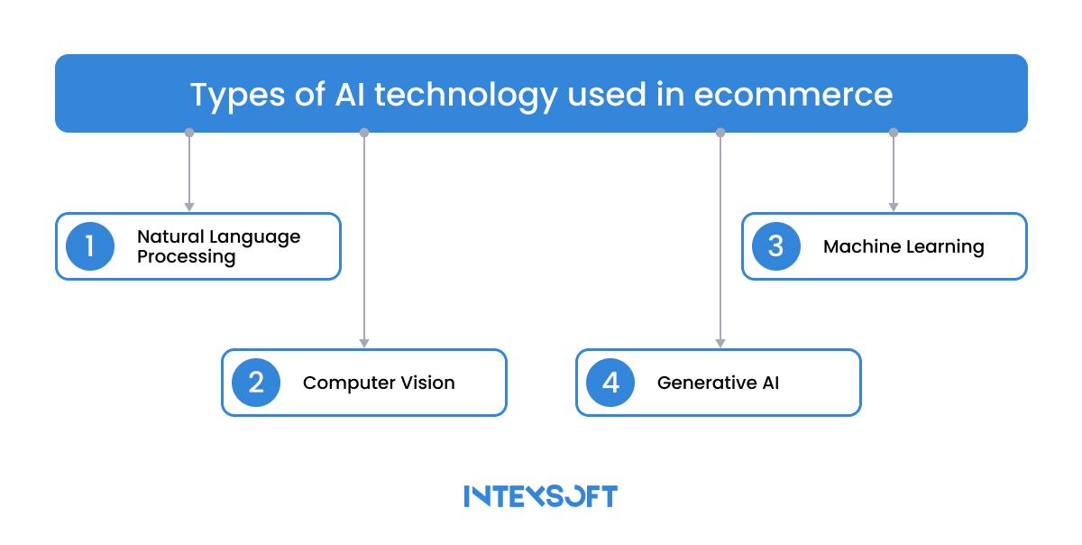 AI in Ecommerce: How Technology is Changing the Way We Shop - IntexSoft