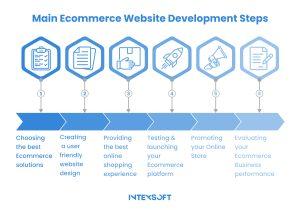 What is Ecommerce Development? A Comprehensive Guide to Building an ...