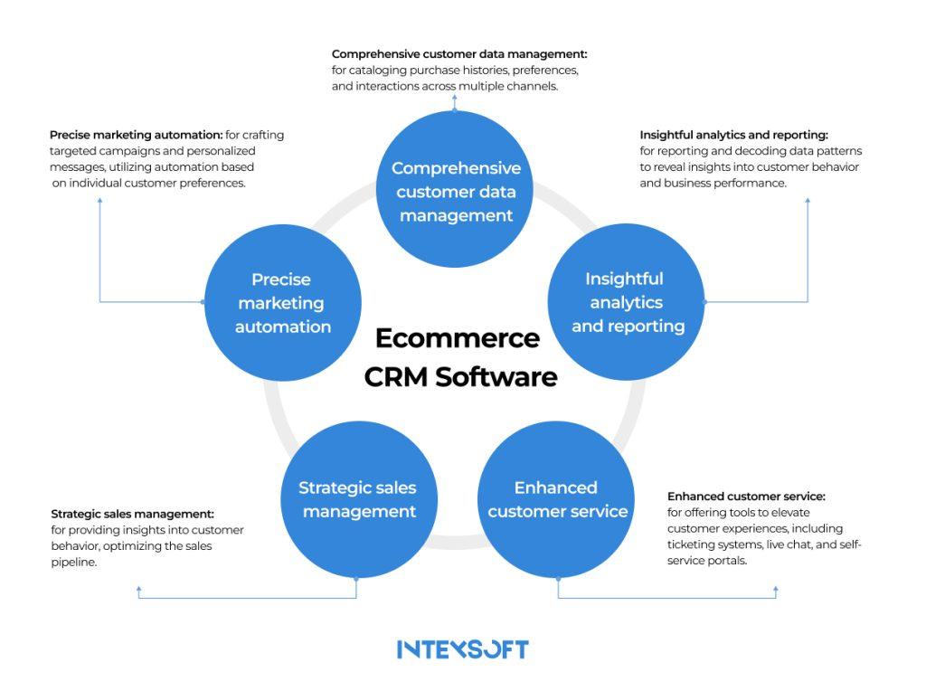 The Essential Handbook for Ecommerce CRM Integration and Top CRM Solutions - IntexSoft