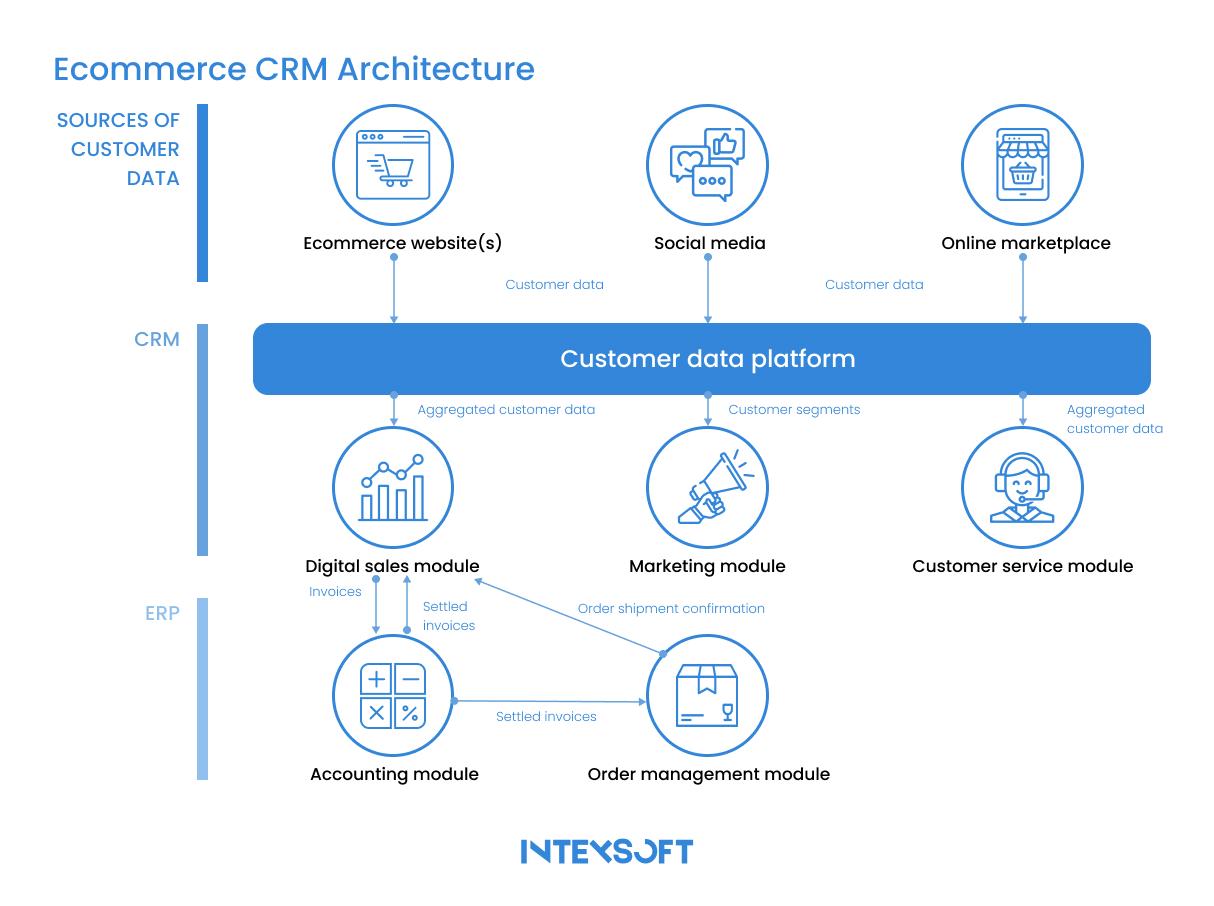 The Essential Handbook For Ecommerce Crm Integration And Top Crm