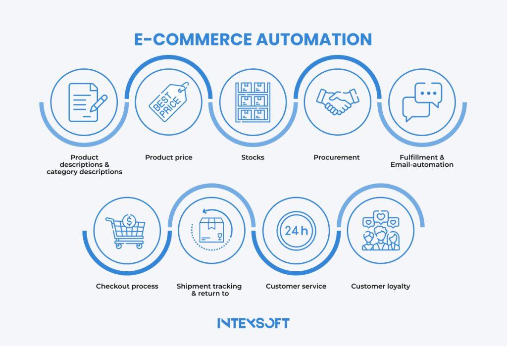 What Does E-Commerce Automation Entail - IntexSoft