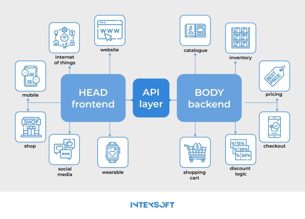 What Is Headless Commerce Software: Ultimate Guide - IntexSoft