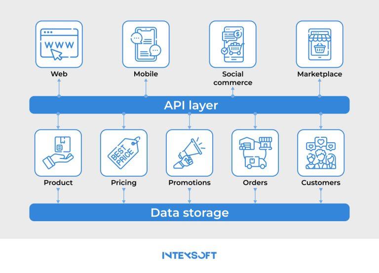What Is Headless Commerce Software: Ultimate Guide - IntexSoft