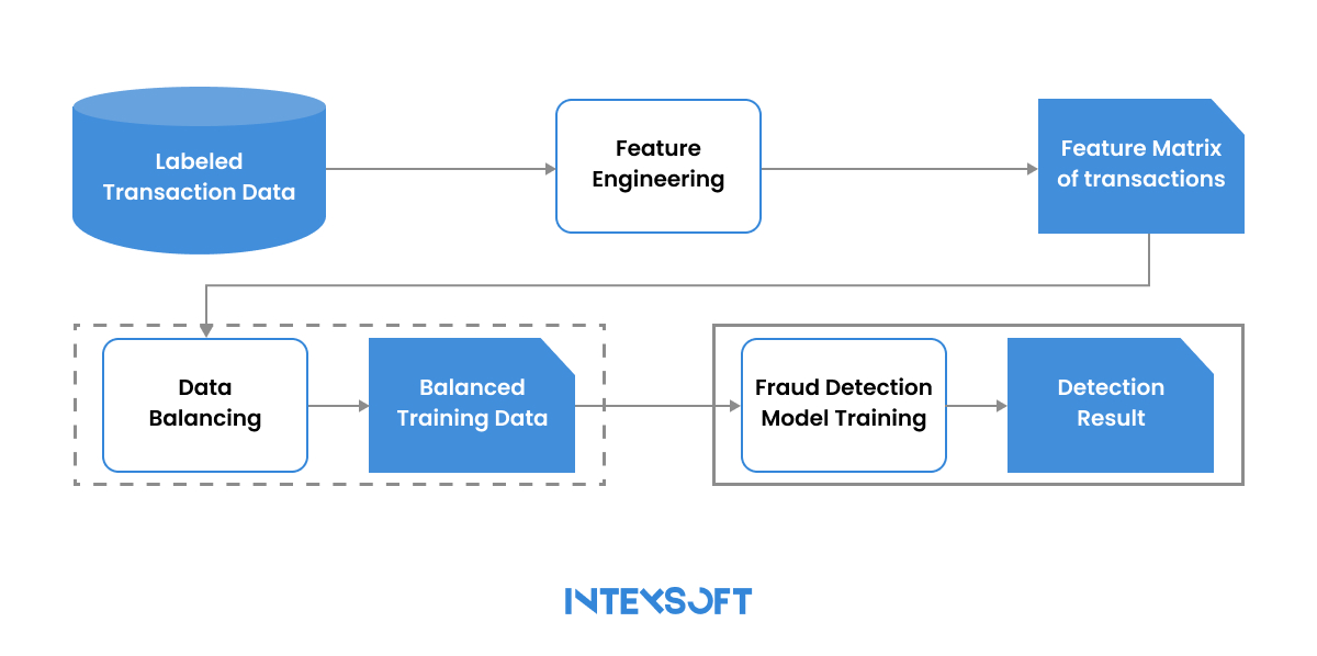 Ecommerce Fraud Prevention: Best Practices for Online Retailers - IntexSoft
