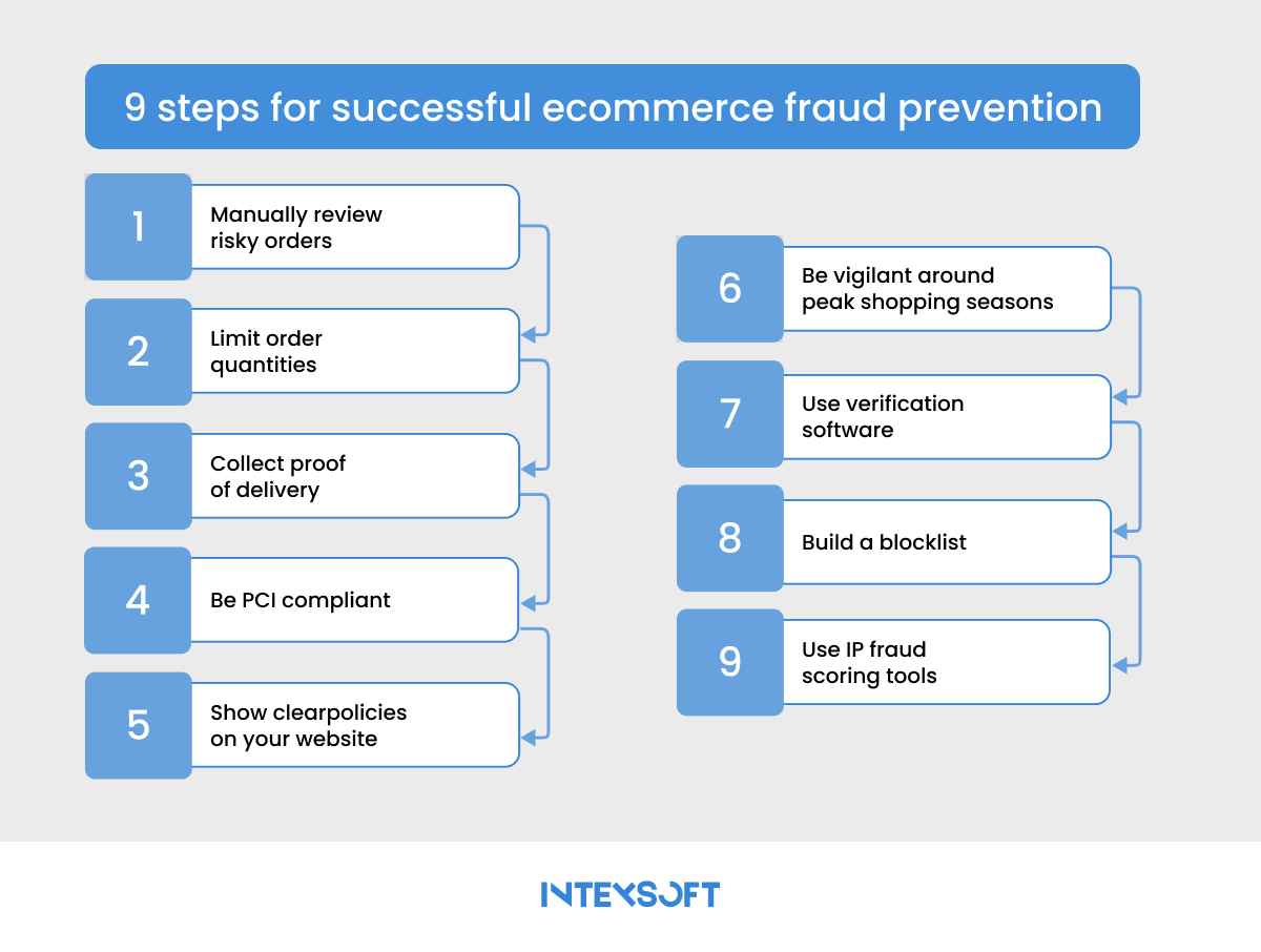 Ecommerce Fraud Prevention: Best Practices for Online Retailers - IntexSoft