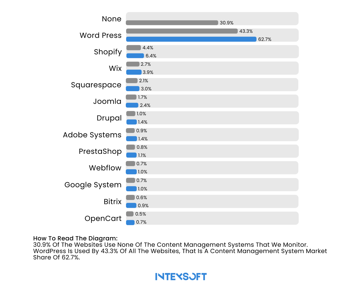 The Ultimate Guide to the Best CMS Platforms for Effective Web Management - IntexSoft