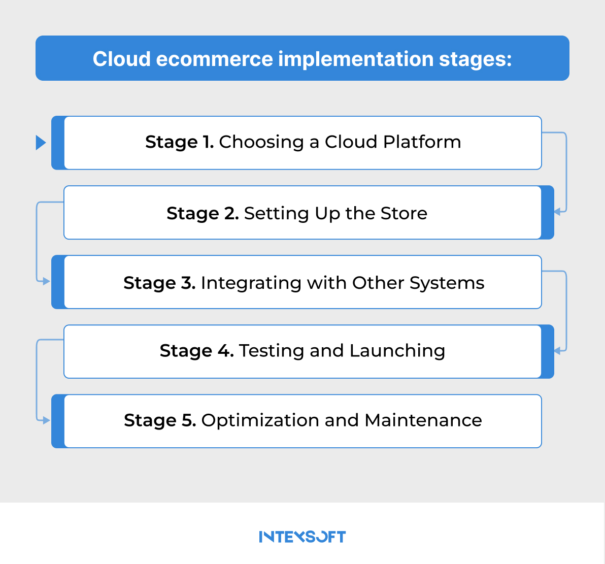 Cloud Computing: The Game-Changer for eCommerce Businesses - IntexSoft
