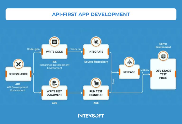 Top Software Development Trends Shaping 2025 - IntexSoft