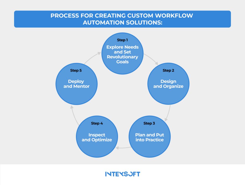 Achieve More with Less: The Impact of Custom Workflow Automation ...