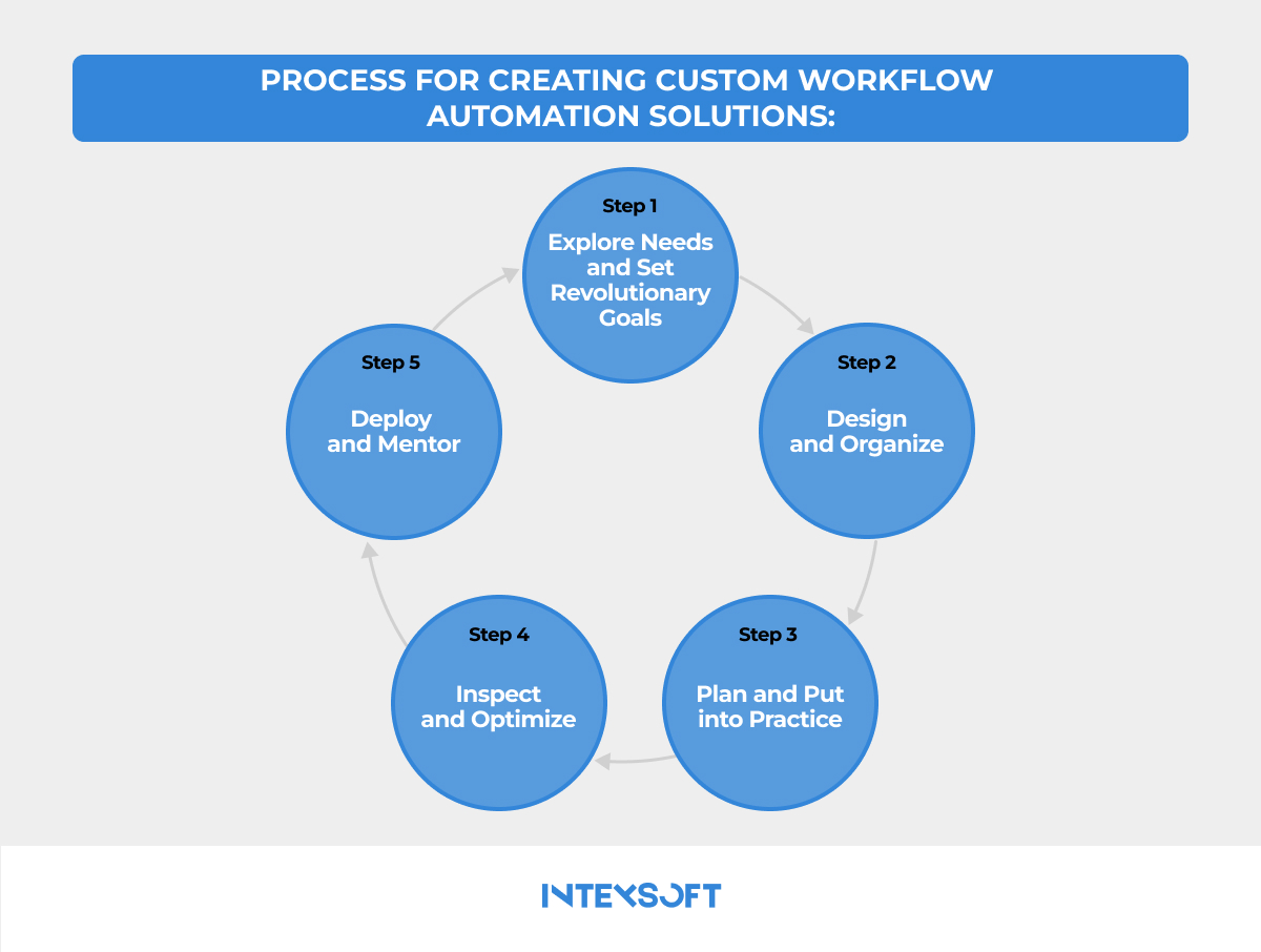 Achieve More with Less: The Impact of Custom Workflow Automation - IntexSoft