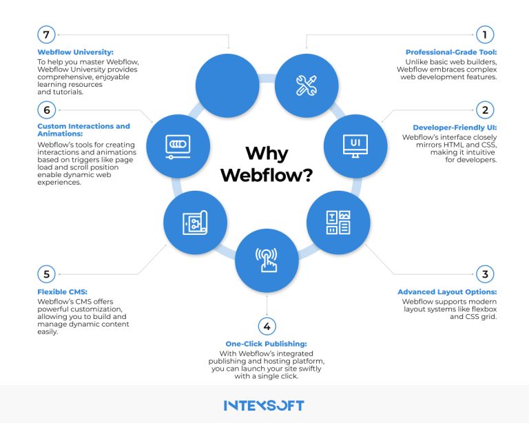 Comparing Webflow, Web Design, and Web Development - IntexSoft