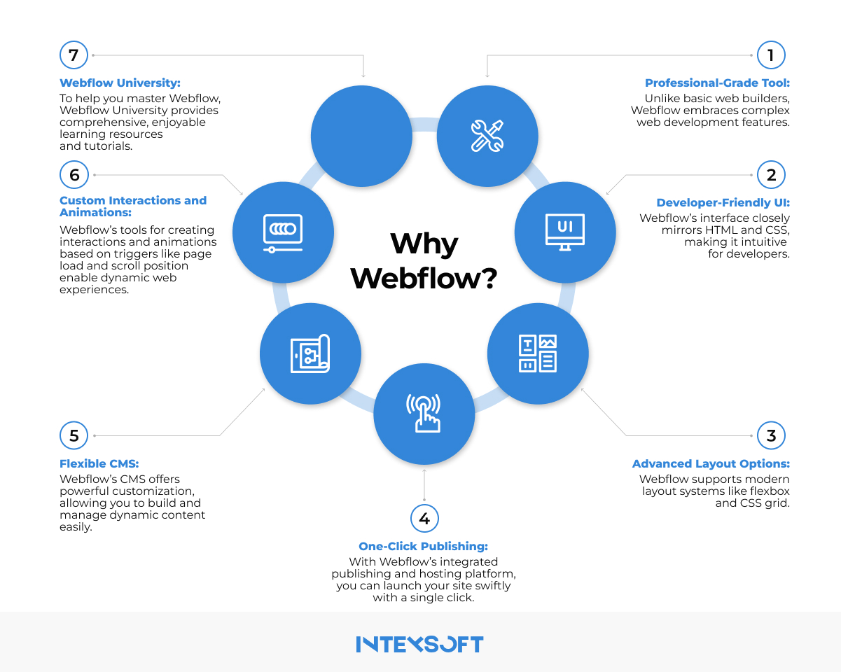 Comparing Webflow, Web Design, and Web Development - IntexSoft