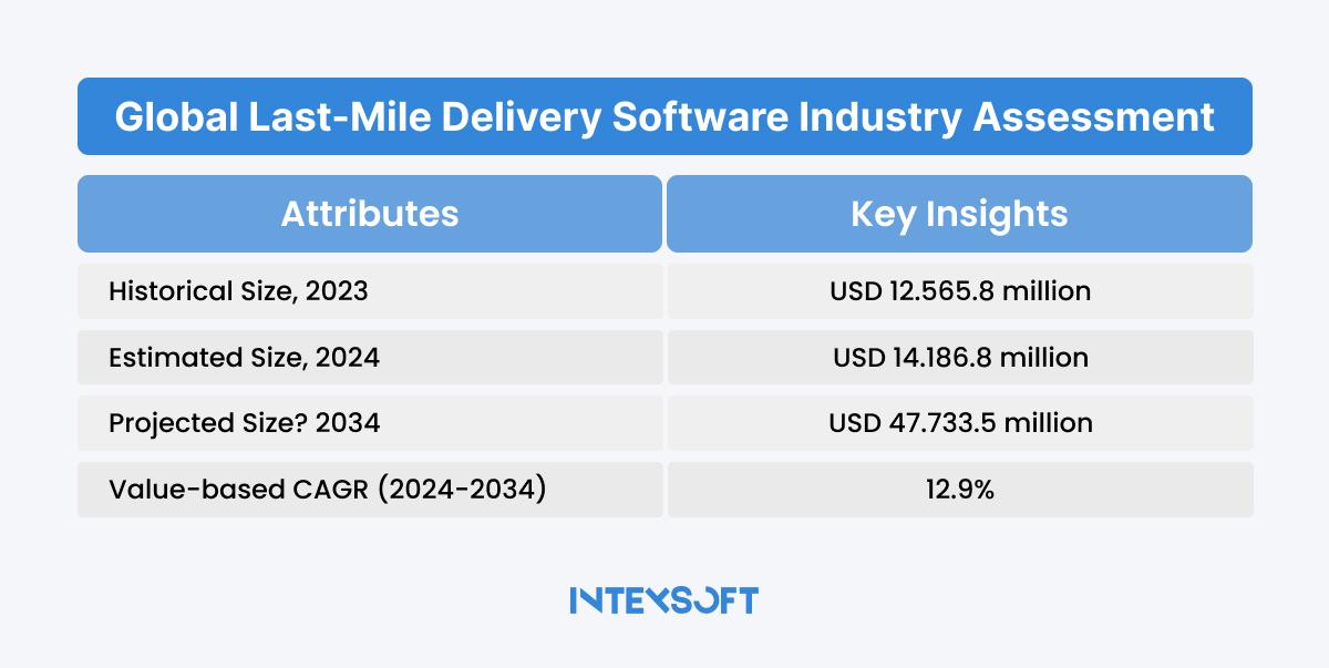 Sustainable Logistics Made Easy: The Role of Green Last-Mile Delivery Software - IntexSoft