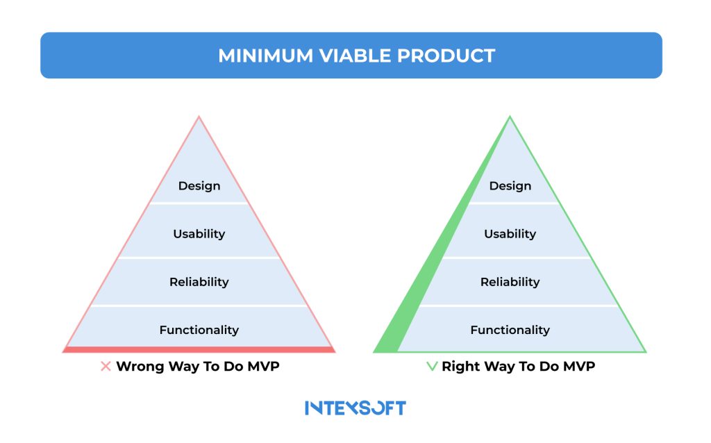 How to Build an MVP for Food Delivery App Development: A Step-by-Step ...