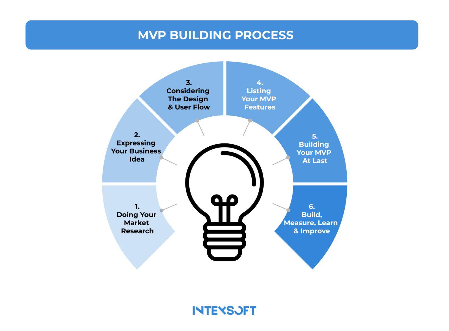 How to Build an MVP for Food Delivery App Development: A Step-by-Step Guide - IntexSoft