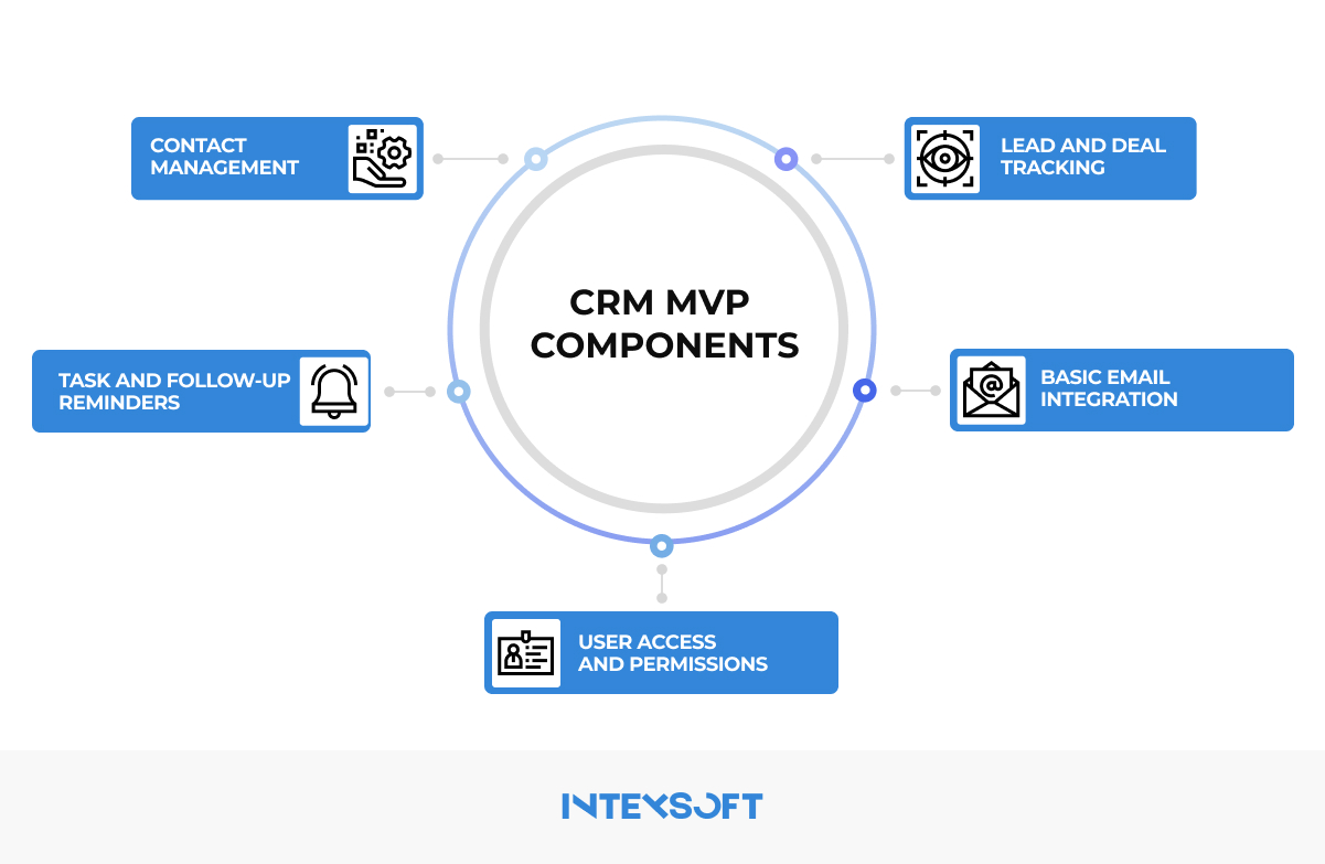 From Idea to Implementation: Creating a Scalable CRM MVP for SMBs - IntexSoft