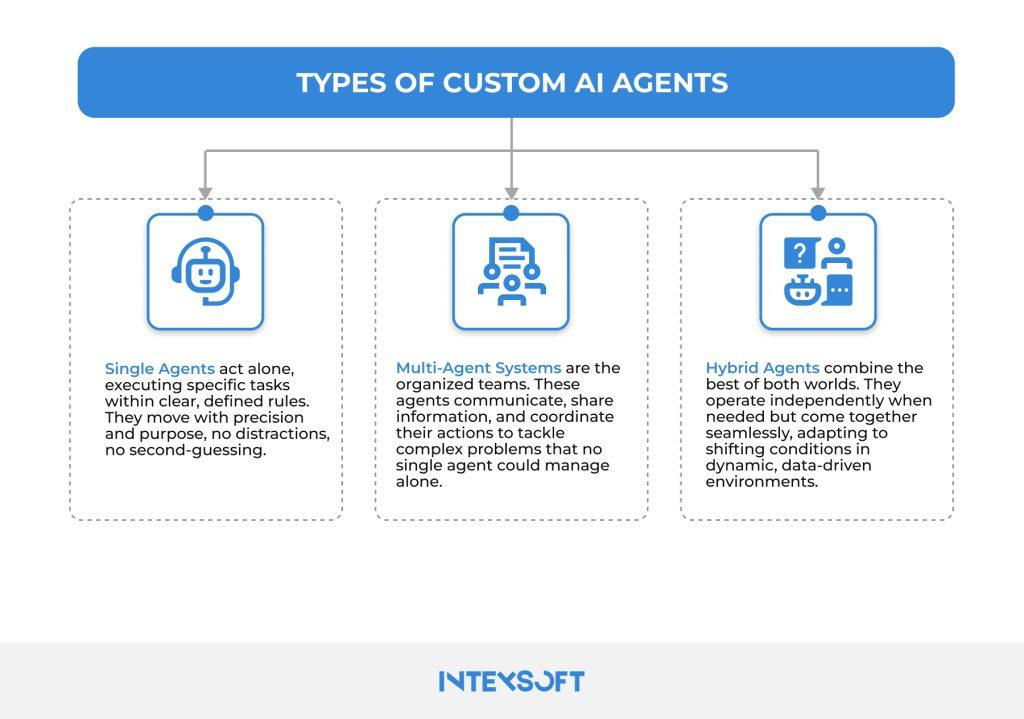 From Concept to Deployment: How to Build Custom AI Agents for Your ...