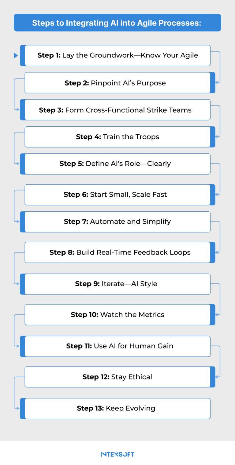 How AI-Driven Software Development is Reshaping the Agile SDLC - IntexSoft