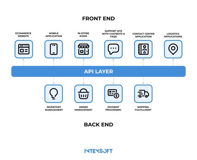 Breaking Down Composable Commerce: Benefits, Architecture, and How to ...
