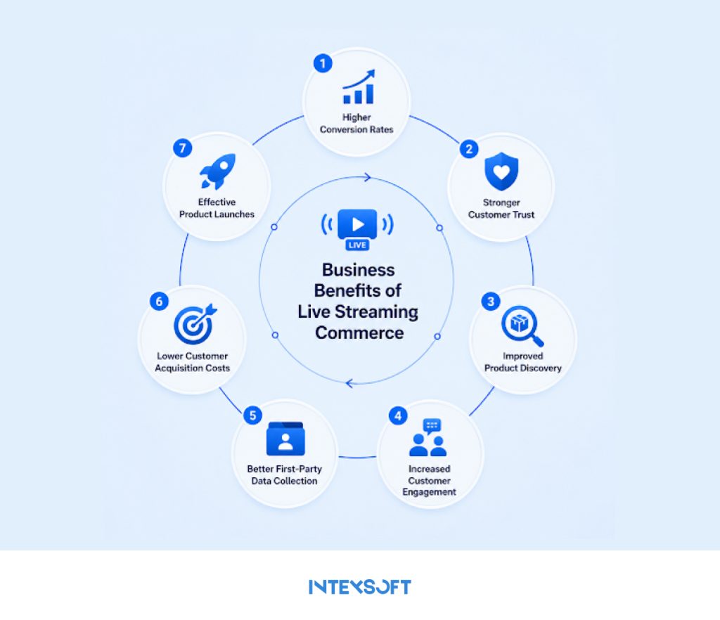 Live Streaming Commerce in 2026: Best Platforms, Strategies & ROI for ...