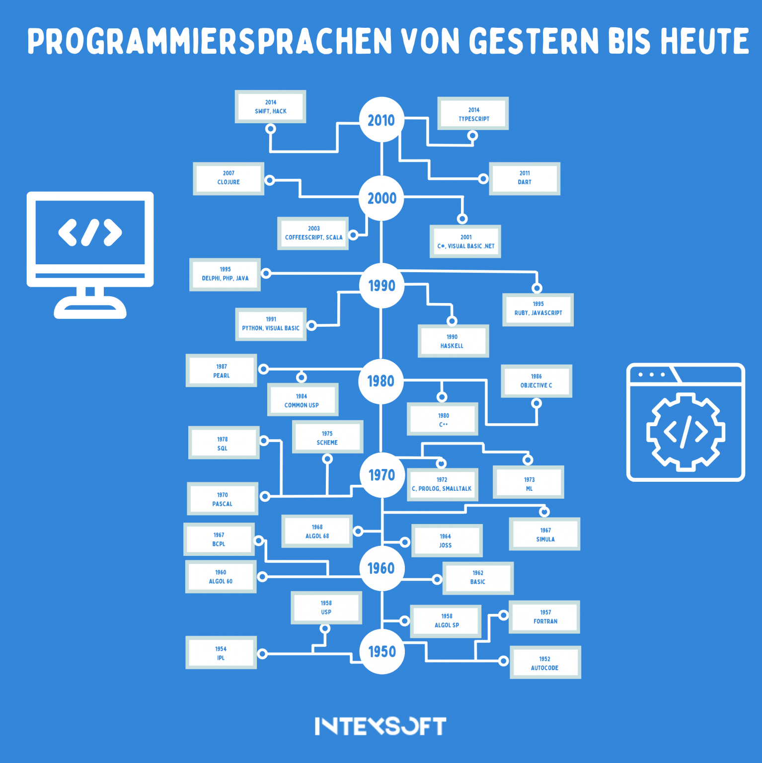 Die Merkmale der Programmierung - IntexSoft DE